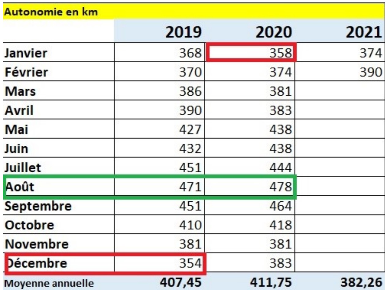 Tableau des conso/autonomie au fil des saisons